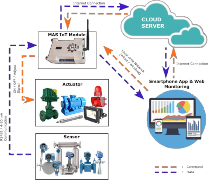 Instrumentation And Iot Sintesis Xtramile Solusindo