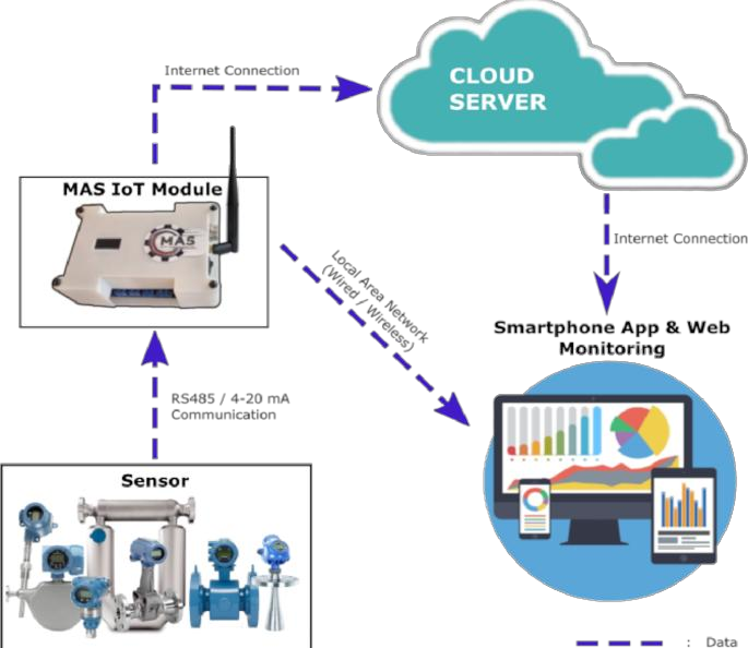 Instrumentation & IOT – Sintesis Xtramile Solusindo